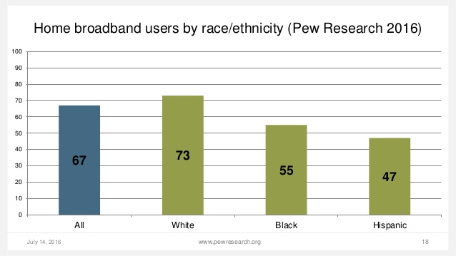 Pew Race Statistics - Digital Bridges Pittsburgh